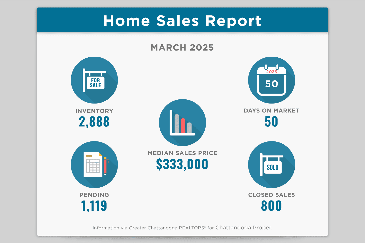 March 2025 Real Estate Trends in Chattanooga - Bridge To Brow Property Group